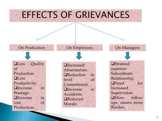 Human Resource Management - Grievances Handling | PPTX