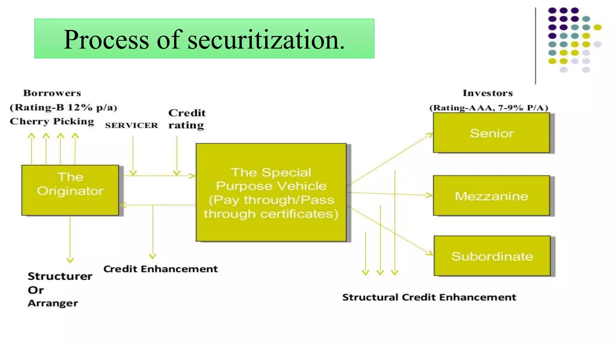 securitization Act 2002 | PPTX