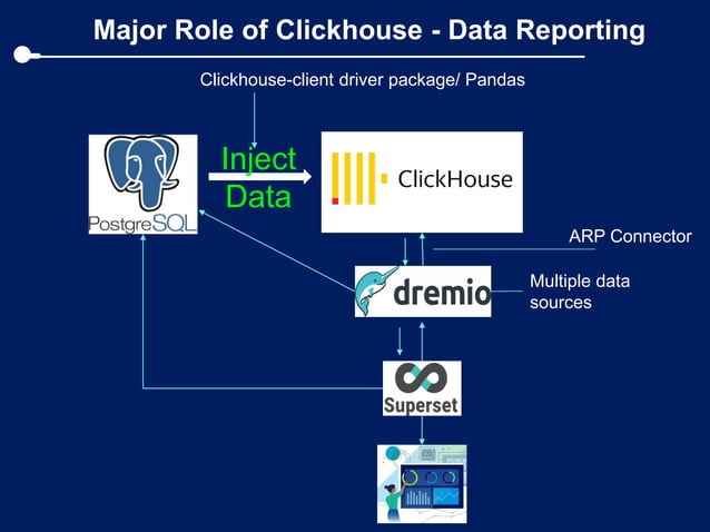 Use Case And Integration Of Clickhouse With Apache Superset And Dremio Ppt