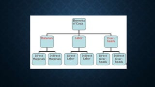 ELEMENTS OF COST | PPTX