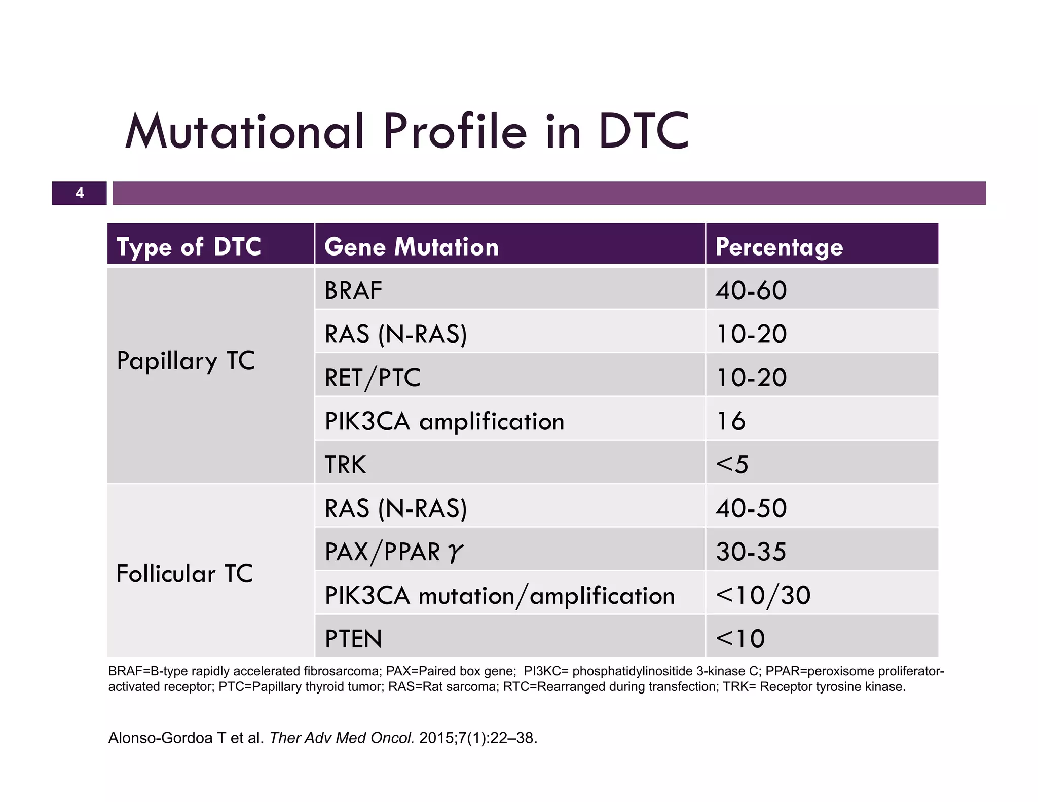 RAI resistant thyroid cancer | PDF