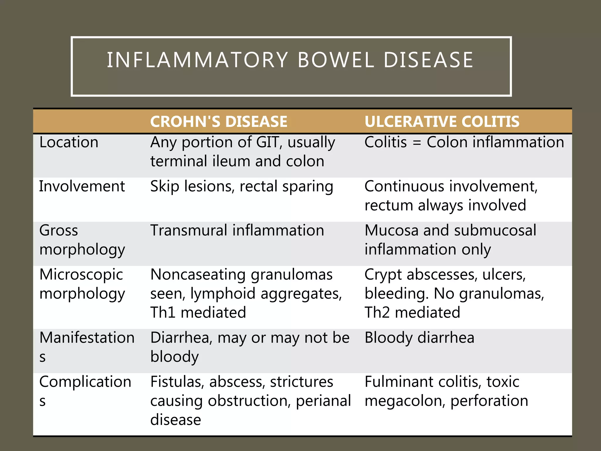 Recent Advances in Pharmacotherapy of Inflammatory Bowel Disease | PPTX Recent Advances in Pharmacotherapy of Inflammatory Bowel Disease | PPTX