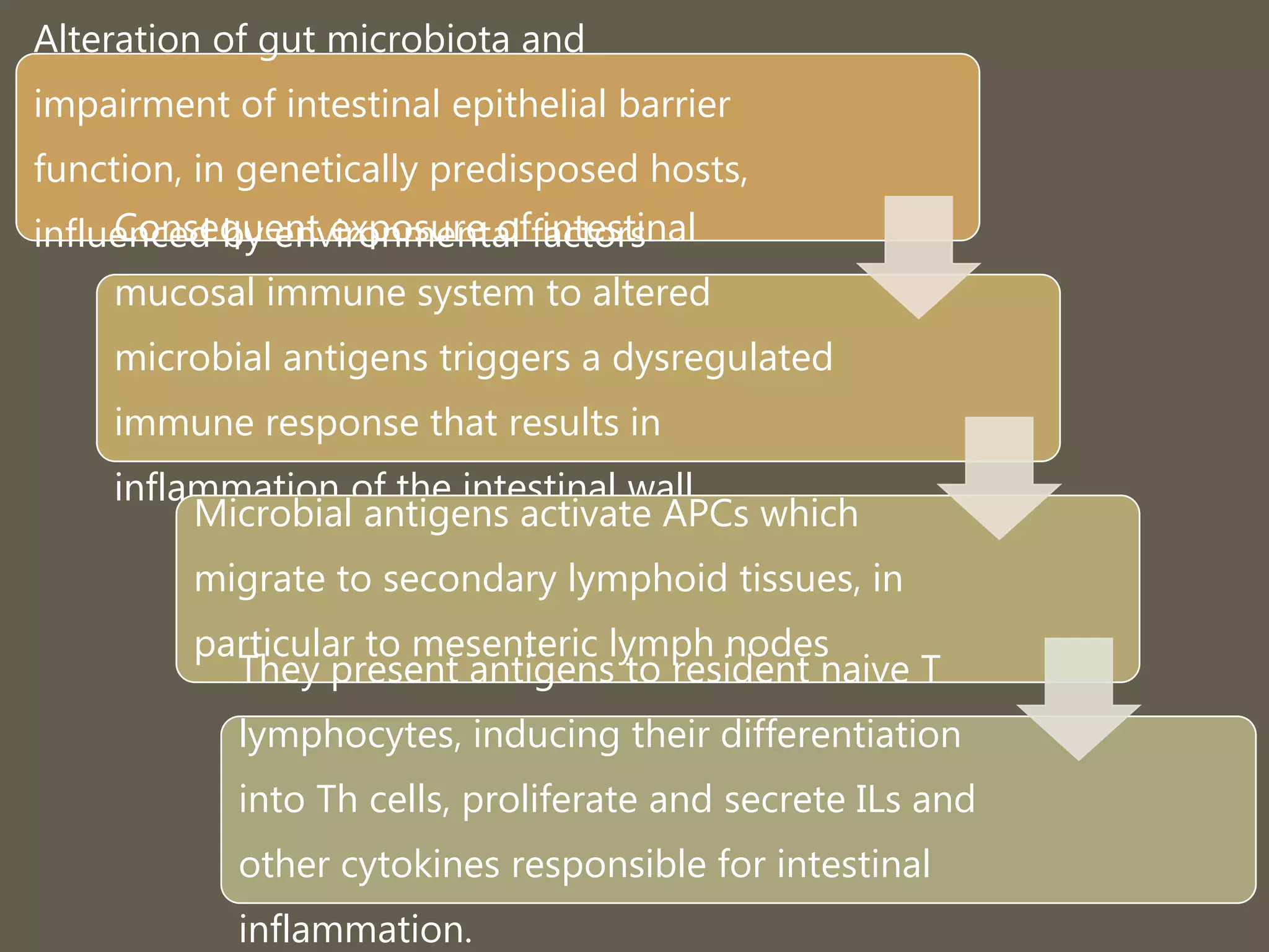 Recent Advances in Pharmacotherapy of Inflammatory Bowel Disease | PPTX Recent Advances in Pharmacotherapy of Inflammatory Bowel Disease | PPTX