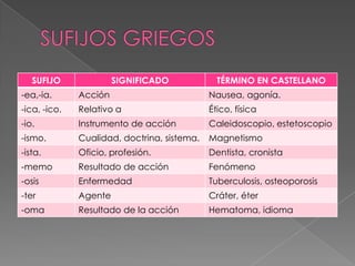 Raices griegas y latinas | PPTX