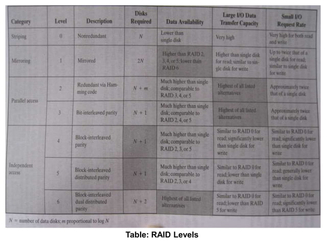 raid technology | PPTX | Databases | Computer Software and Applications