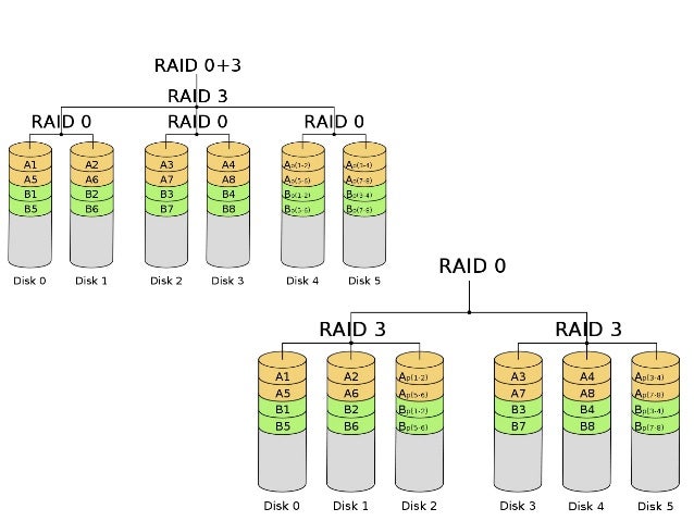 Raid+controllers