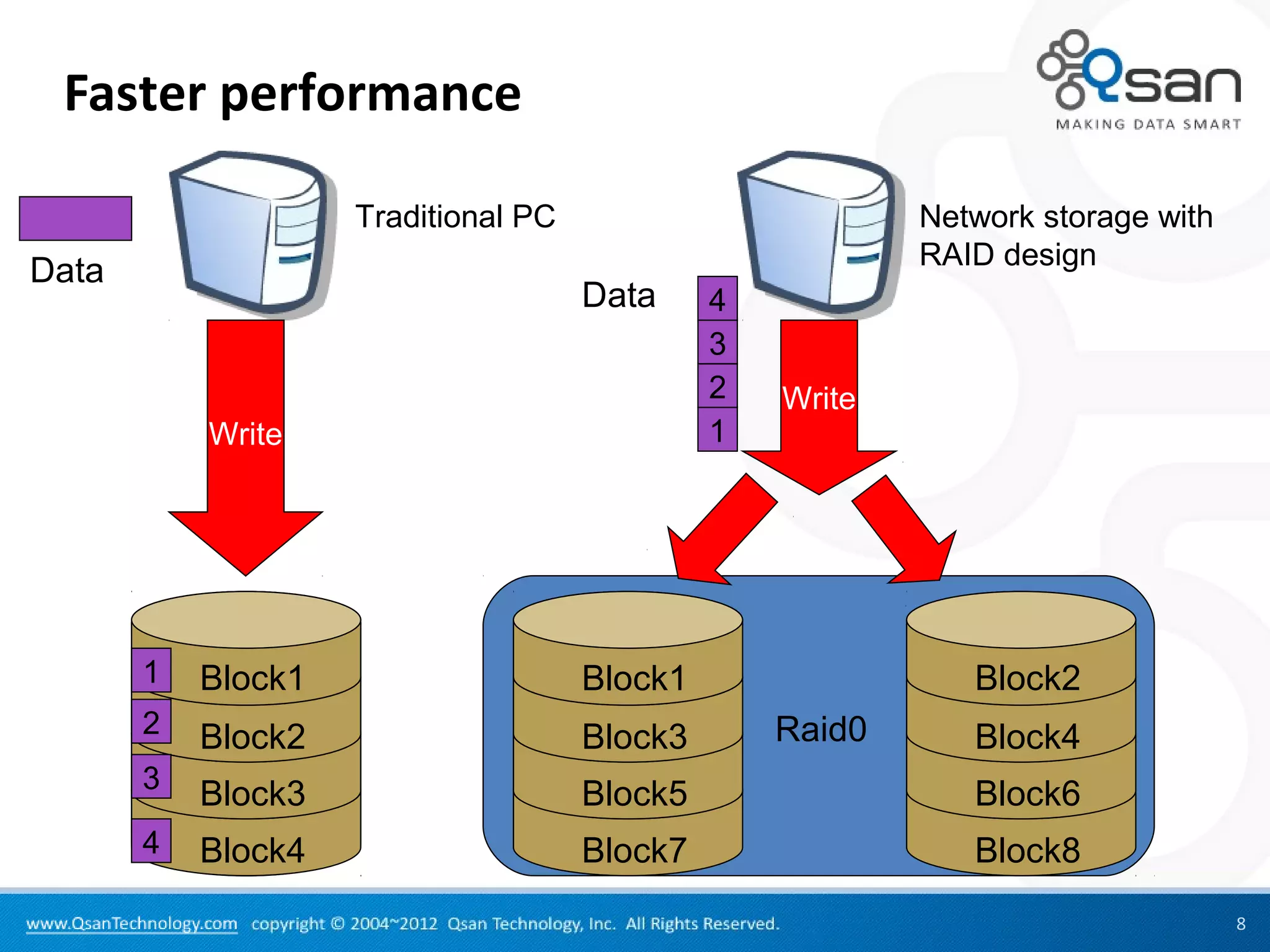 Raid designs in Qsan Storage | PPT | Computer Networking | Computing