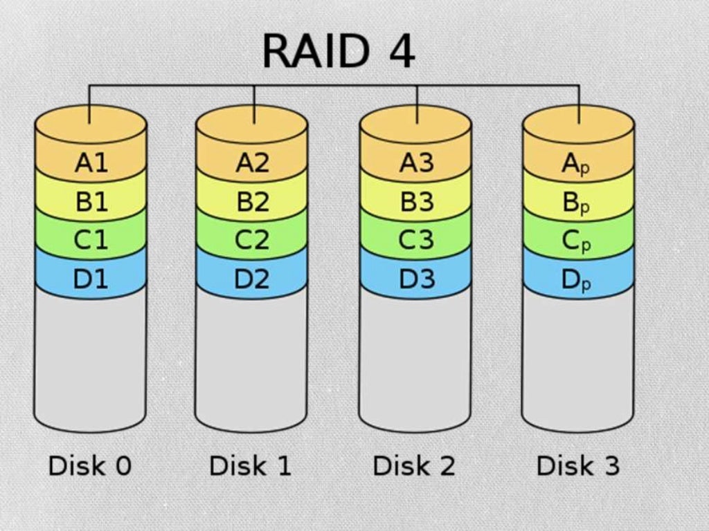 Understanding Raid Levels Understanding Raid Levels