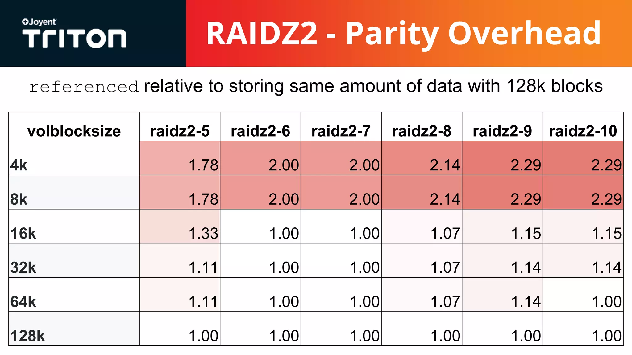 Raidz on-disk format vs. small blocks | PPT