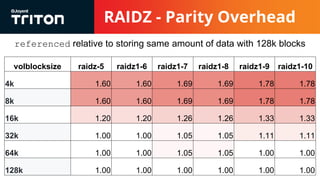 Raidz on-disk format vs. small blocks | PPT
