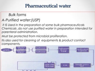 Pharmaceutical Water | PPT