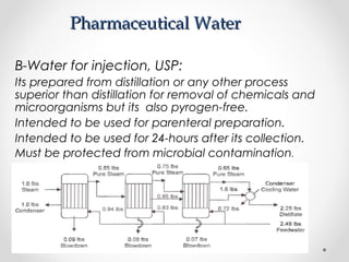 Pharmaceutical Water | PPT