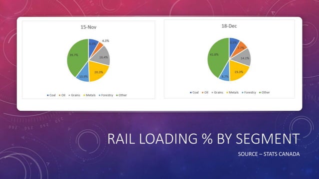Rail Transportation| Canada| Analysis and Commentary | PPTX