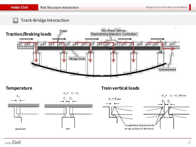 Rail bridge and composite girder bridge analysis