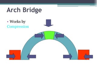 Railway Bridges History & Construction | PPTX