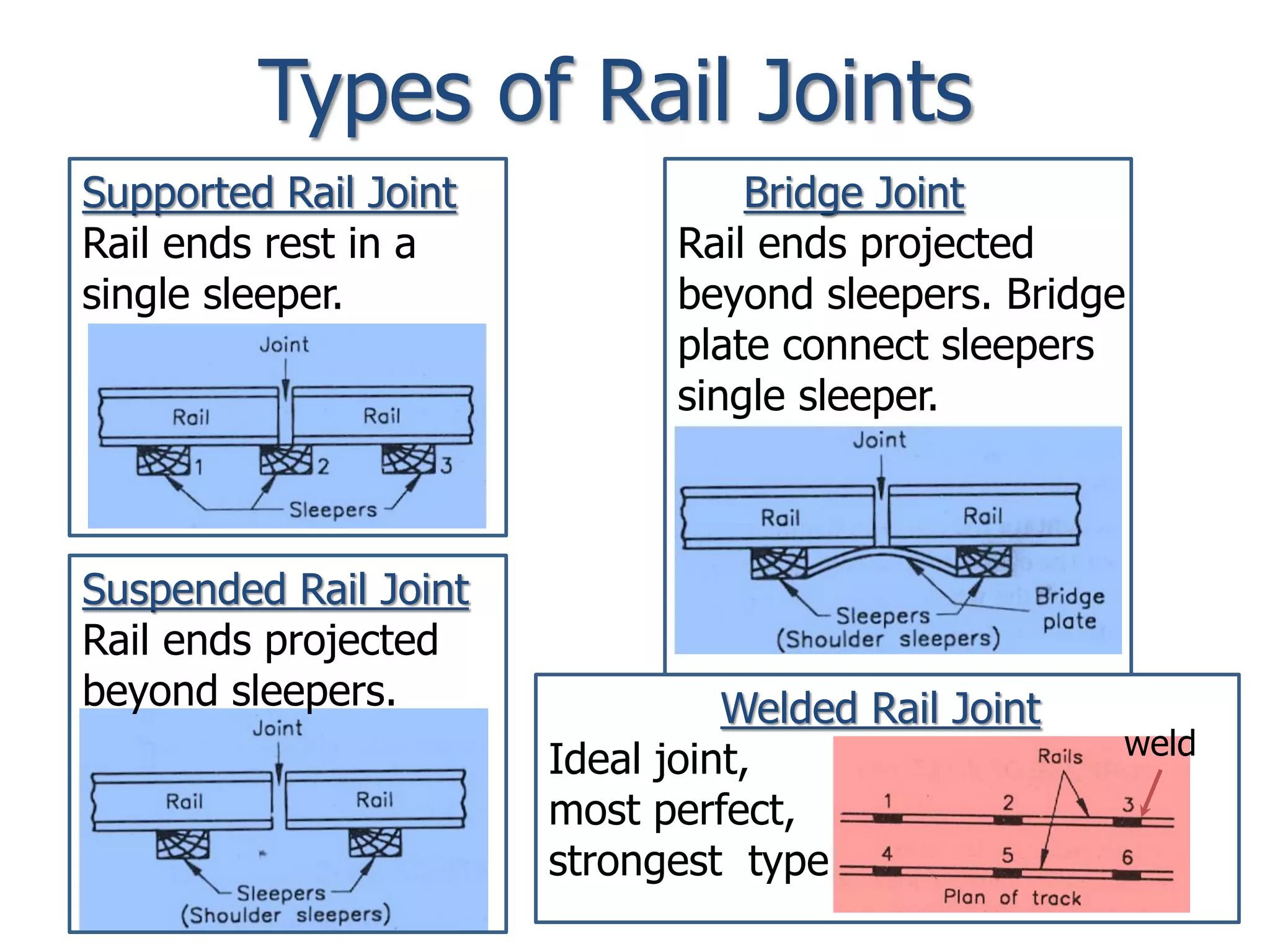 05 Rail Joints (Railway Engineering Lectures هندسة السكك الحديدية & Dr ...