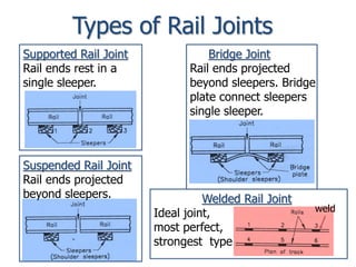 05 Rail Joints (Railway Engineering Lectures هندسة السكك الحديدية & Dr. Walied A. Elsaigh) | PDF