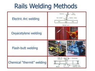 05 Rail Joints (Railway Engineering Lectures هندسة السكك الحديدية & Dr ...