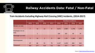 Railroad Crossing & Train Accidents [Data Snapshot] | PDF