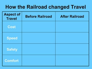 First Transcontinental Railroad Lesson | PPT