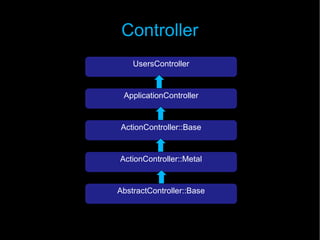 Intro to Rails 3 - Anup Nivargi | PPT