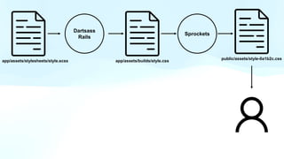 Rails 7 Asset Pipeline in a Nutshell | PPT