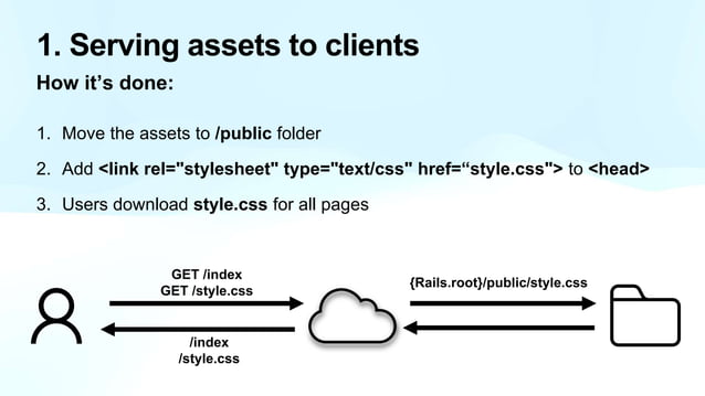 Rails 7 Asset Pipeline In A Nutshell Ppt