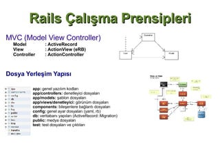 Rails İle Ağ Uygulamaları Geliştirimi | ODP