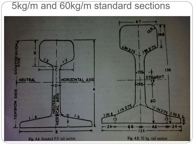 Rails, Types, Joints, Creep, Failure of Rails and Welding of Rails ...
