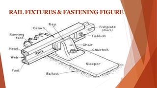 Rails fastening. | PPTX