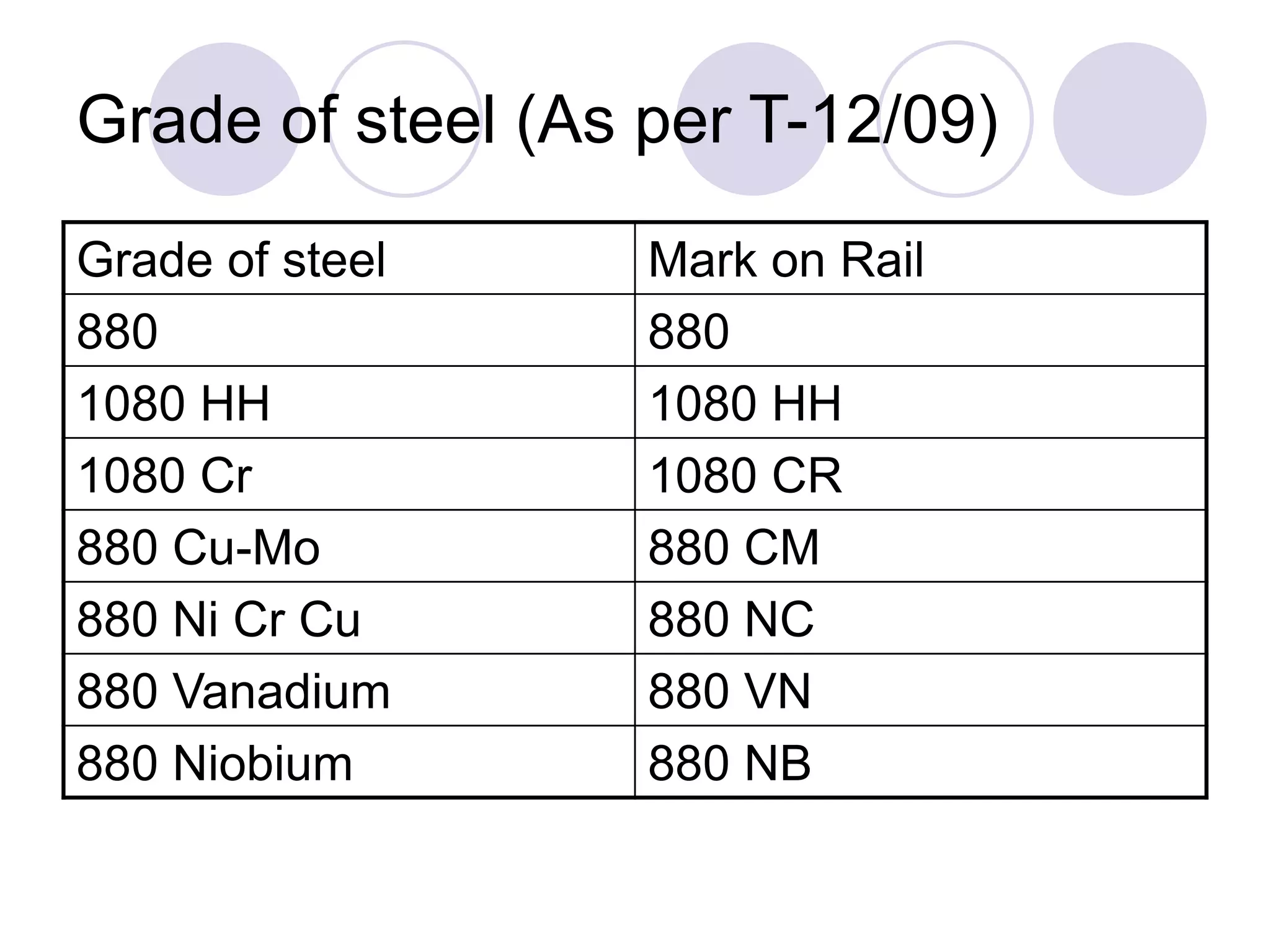 Rail, sleepers fittings.ppt