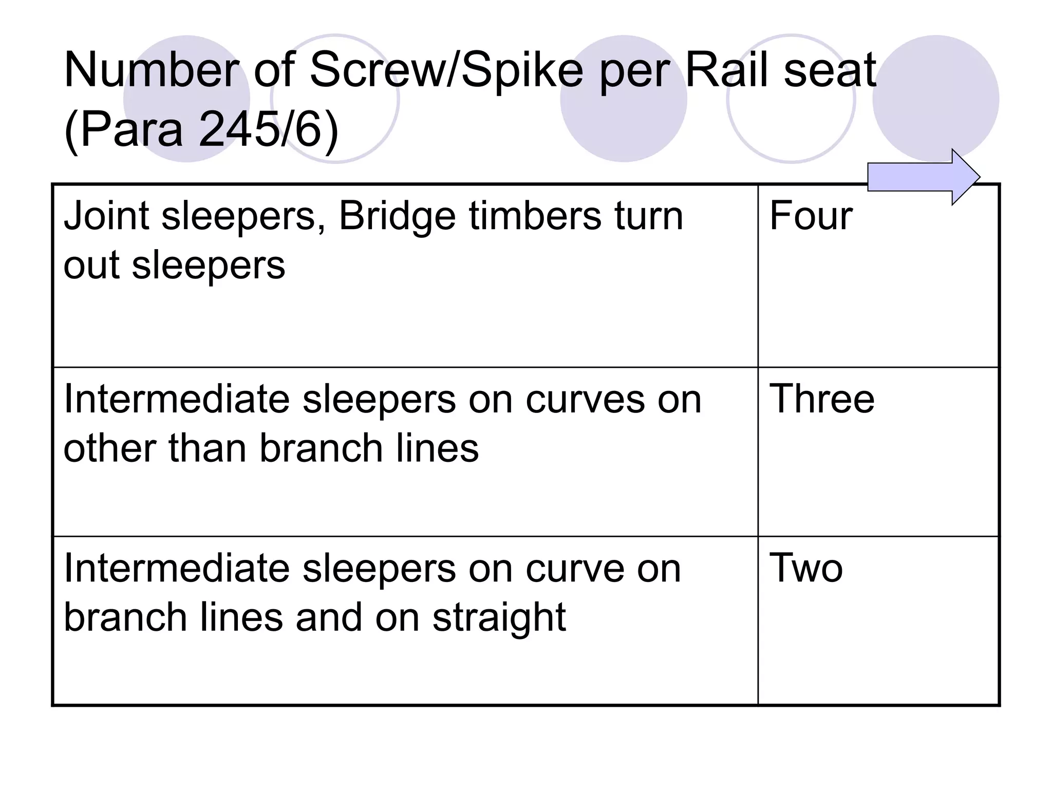 Rail, sleepers fittings.ppt