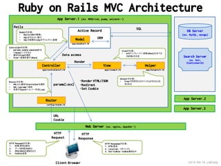 Rails MVC Architecture | PPT