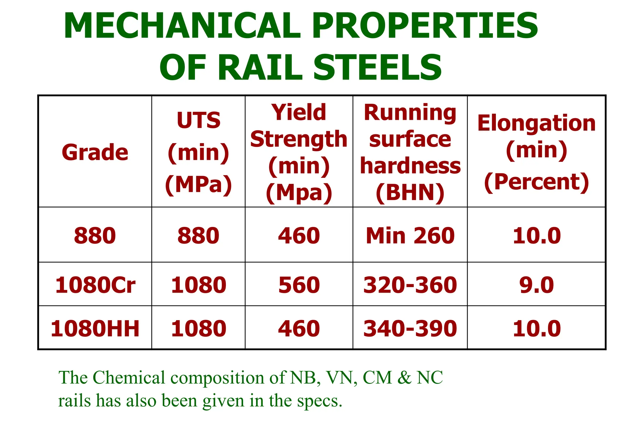 Rail Specification s & Corrosion of rails .ppt