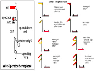 Signalling in Railways | PPTX