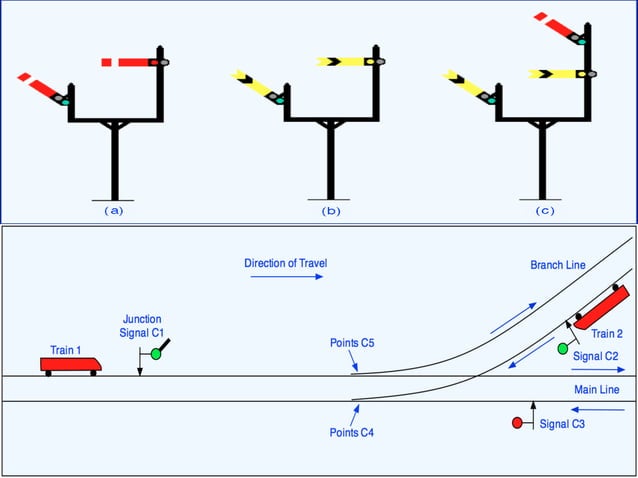 Signalling in Railways | PPTX | Rail Travel | Travel Type