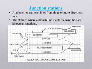 Presentation on Railway STATION LAYOUT | PPTX