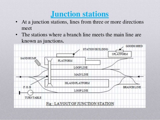Presentation on Railway STATION LAYOUT