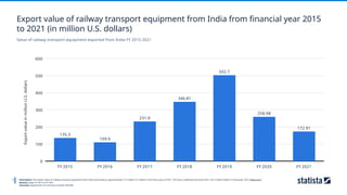 datapoints about railway industry topics | PPTX