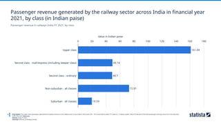 datapoints about railway industry topics | PPTX