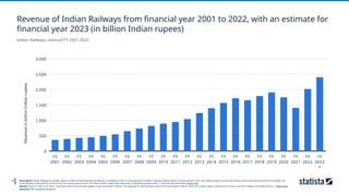 datapoints about railway industry topics | PPTX