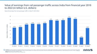 datapoints about railway industry topics | PPTX