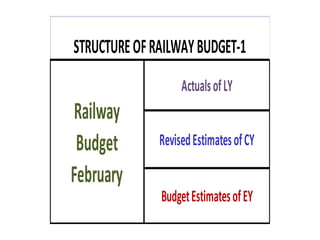 Railway budget preparation | PPT