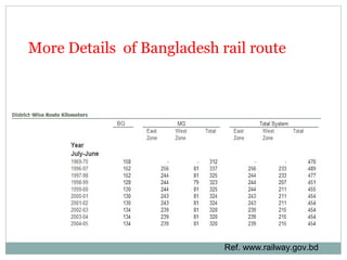 Railway communication in bangladesh | PPT
