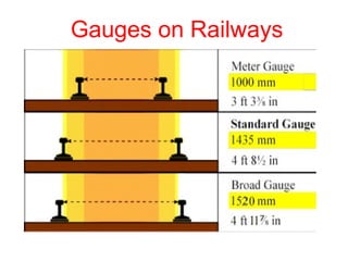 RAILWAY ENGINEERING.pptX
