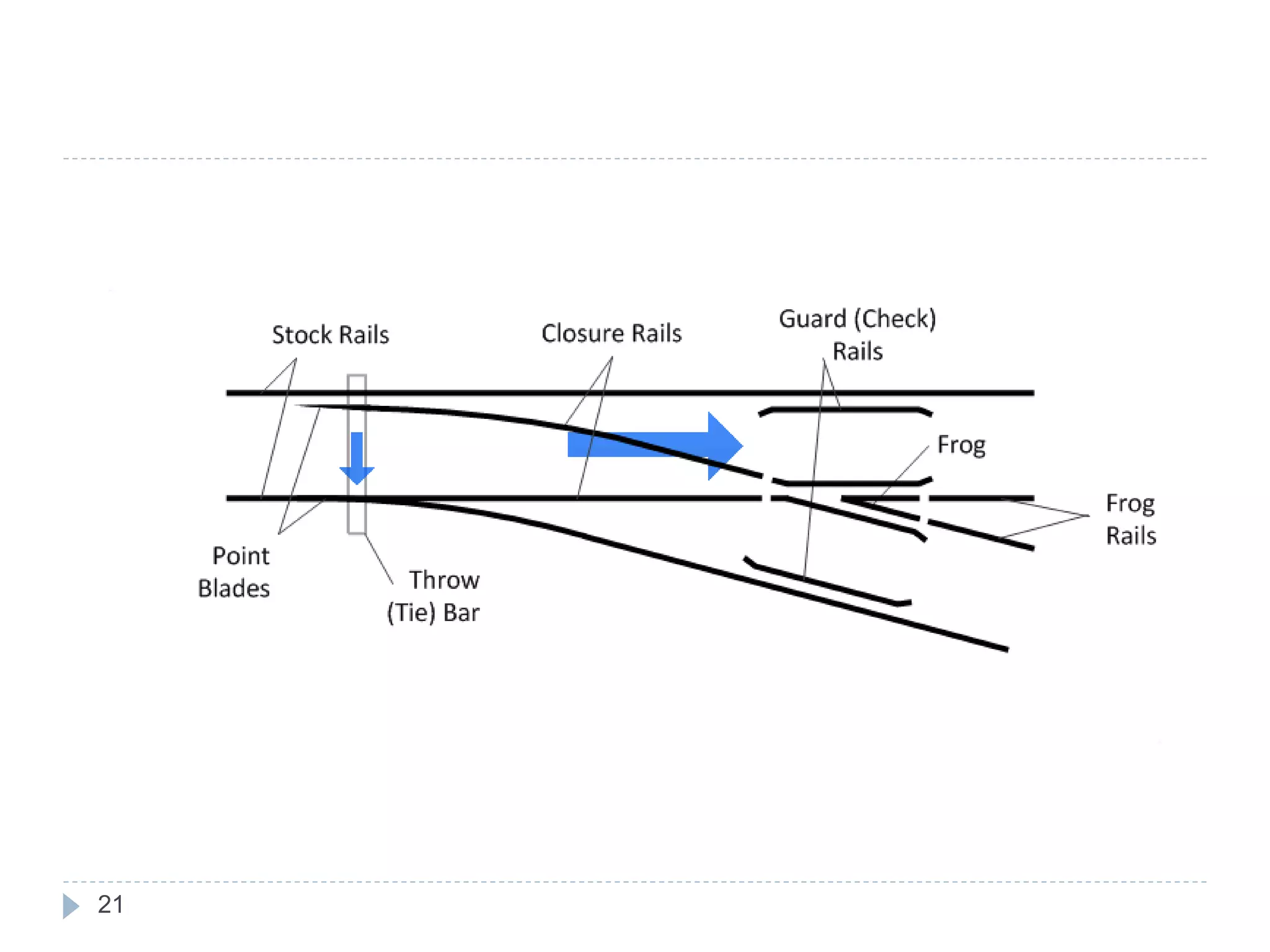 Railway Engineering: Turnouts | PPTX