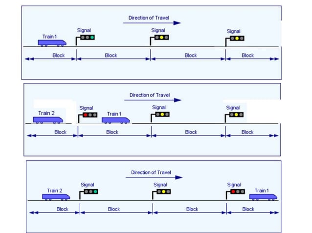 Railway interlocking | PPTX | Rail Travel | Travel Type