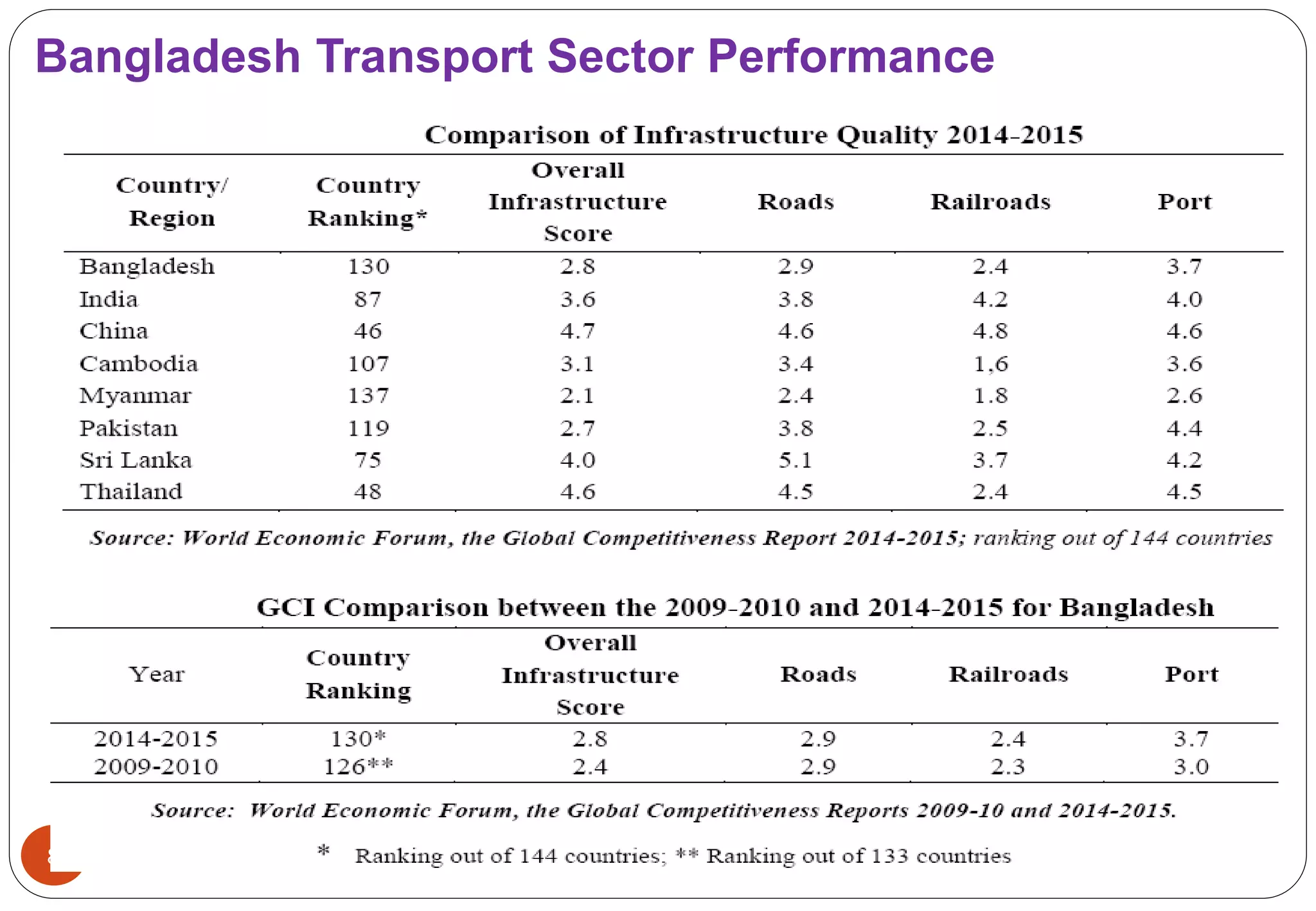 Key Note Speech on Bangladesh Railway Master Plan | PDF