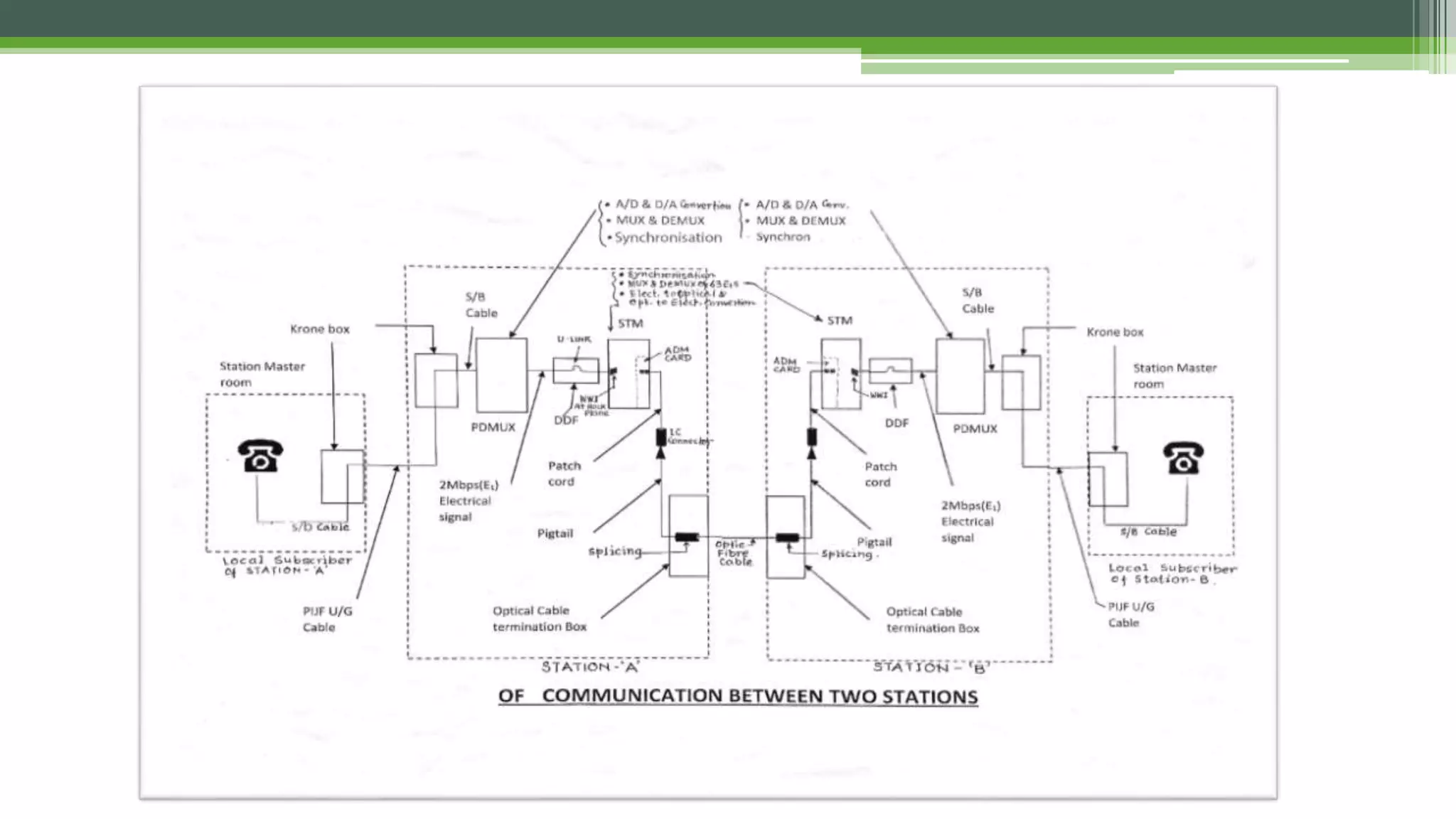 Railway ofc training | PPTX