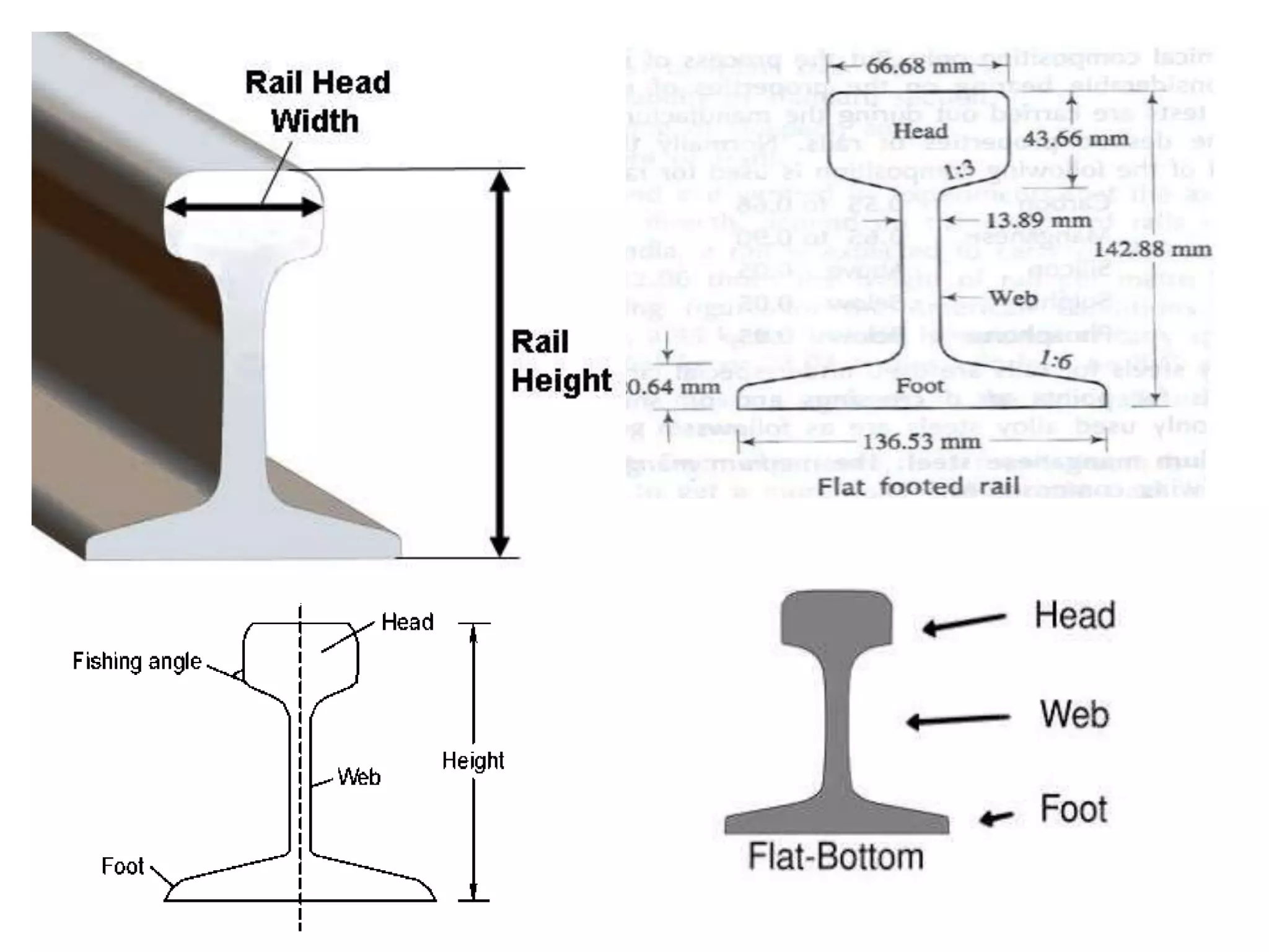 Permanent Way of Railway & Components ?(part -1,2,3,4,5) | PPTX